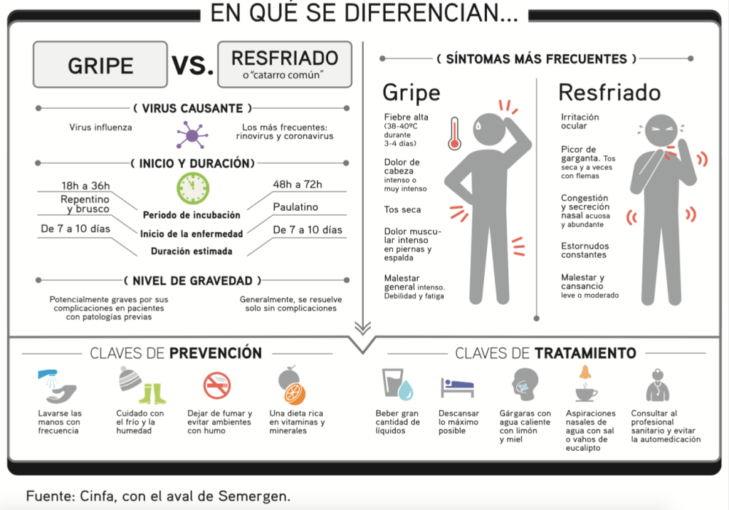 Infografías Resfriados